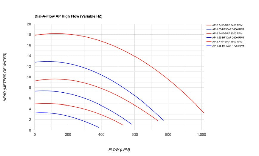 Performance Pro ArtesianPro Dial-A-Flow Variable Speed Pumps – Biotech ...